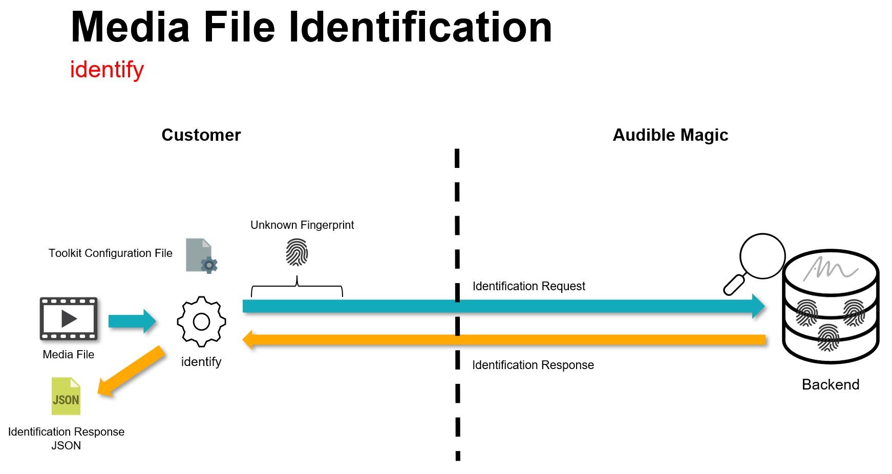 Audible Magic Toolkit